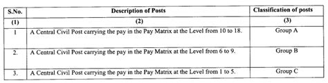 7th Cpc Classification Of Posts Gazette Notification Dt 9 11 2017