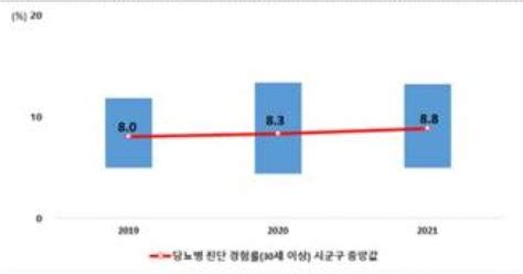 코로나19 유행 이후 만성질환·정신건강 지표 악화