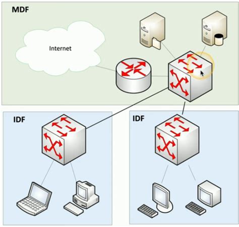 3 2 Plans Procedures Security Policies Network Documentation Flashcards Quizlet