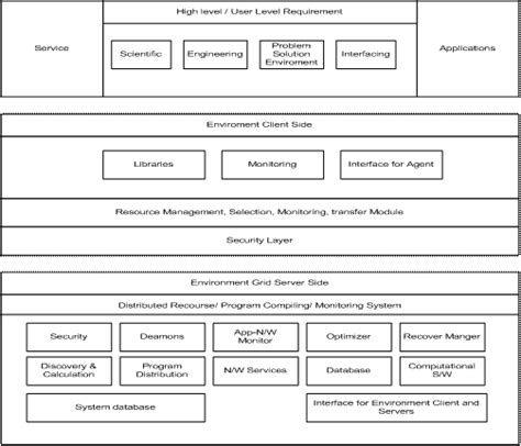 Grid Computing Infrastructure Architecture Document