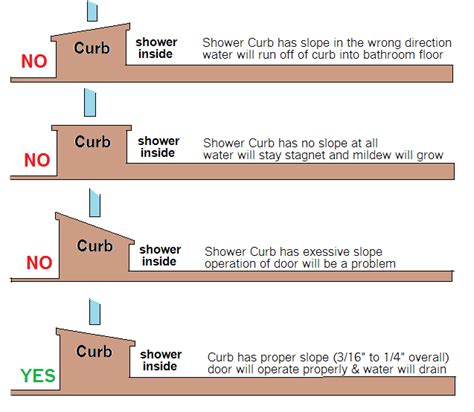 Importance Of Proper Slope For Shower Threshold Curbless Entry