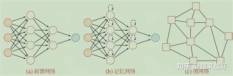 神经网络结构 知乎