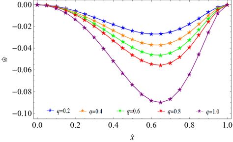 Deformation Along The Dimensionless Nonlinear Euler Bernoulli Beam Axis Download Scientific