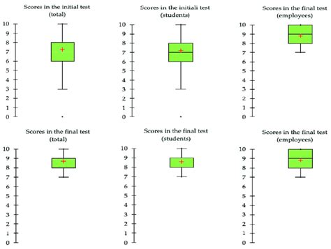 Boxplots Of The Pre And Post Intervention Know Health Questionnaire Download Scientific Diagram