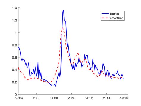 stochastic volatility filtered and smoothed estimates expressed in