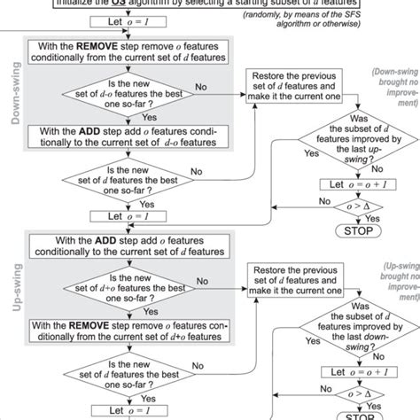Sequential Forward Floating Selection Algorithm Download Scientific