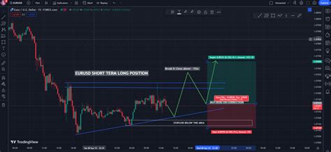 Eurusd Short Term Long Position 6 Sep 2023