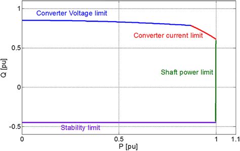 The Capability Curve Of A Wind Turbine Download Scientific Diagram