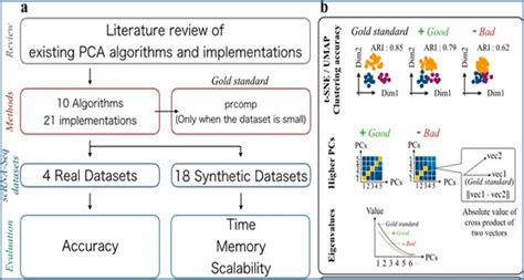 Benchmarking Principal Component Analysis For Large Scale Single Cell Rna Sequencing Rna Seq Blog