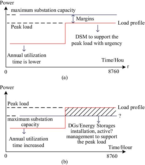 Distribution System Planning Explanation A Traditional Distribution Download Scientific