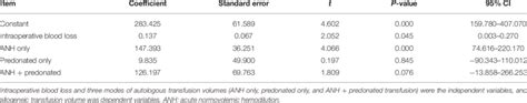 Ordinary Least Squares Regression Analysis Between Autologous And