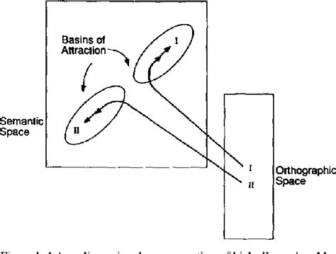 Figure 1 From Lesioning An Attractor Network Investigations Of