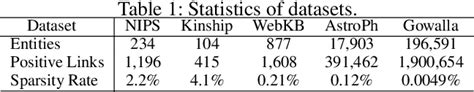 table 1 from discriminative nonparametric latent feature relational
