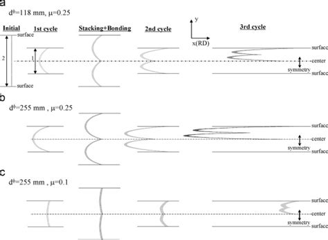 Deformation Histories Of The Center Part Of The Fe Mesh In The Arb