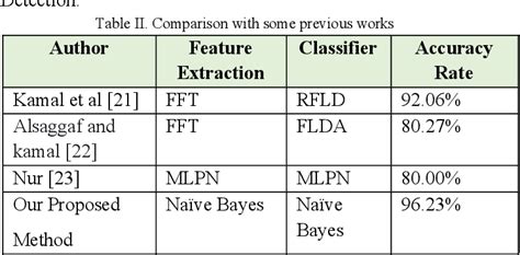 Table Ii From Autism Spectrum Disorder Detection Using Machine Learning Approach Semantic Scholar
