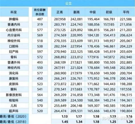 三甲医院主任年收入250万，实际上并不高，原因让人难以反驳 知乎