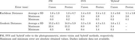 Basic Statistic Of The Error In Reconstructing The Three Dimensional