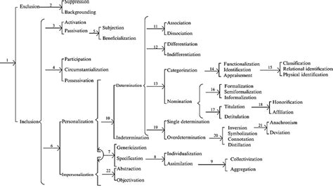 4 Network Of Social Actors Van Leeuwen 2008 P 52 Download Scientific Diagram