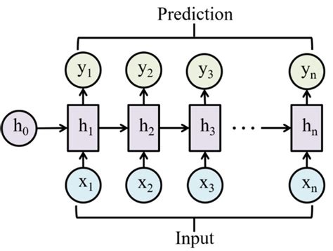 Information Free Full Text Recurrent Neural Networks A
