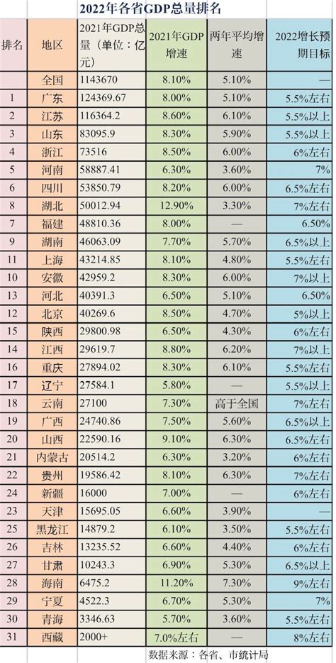 中國26省份下調2022年gdp增長目標｜大紀元時報 香港｜獨立敢言的良心媒體