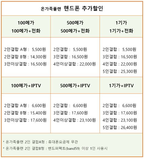 Skt 온가족플랜 Sk인터넷 가족결합상품 Qanda 네이버 블로그