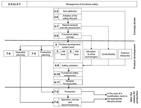 Functional Safety For Autonomous Vehicles Part1