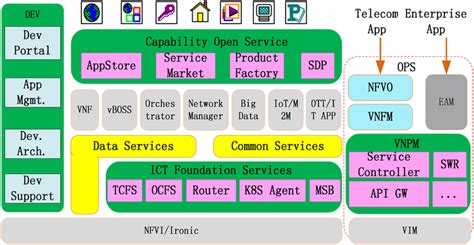 Ict‐paas Platform System Architecture Eam Enterprise Application Download Scientific Diagram