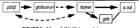 Figure 2 From A Debugger For Computational Grid Apphcatlons Semantic