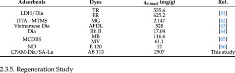Maximum Adsorption Capacities Of Dia Based Adsorbents For Dyes