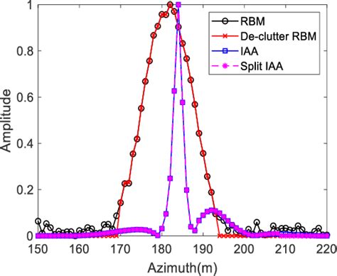Table 1 From A Split Iterative Adaptive Approach For Super Resolution Imaging Of Sparse Scene