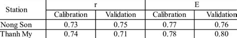 Results Of Calibration And Validation Download Scientific Diagram