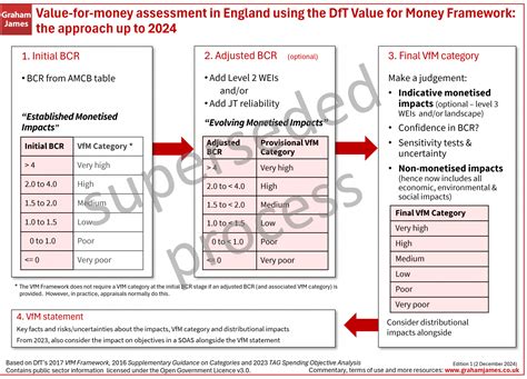 Dfts New Value For Money Framework What You Need To Know Graham James