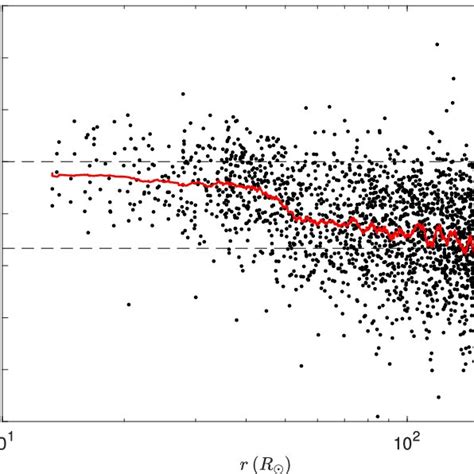 The Trace Magnetic Field Spectral Index α B Of 6 Hr Psp Intervals