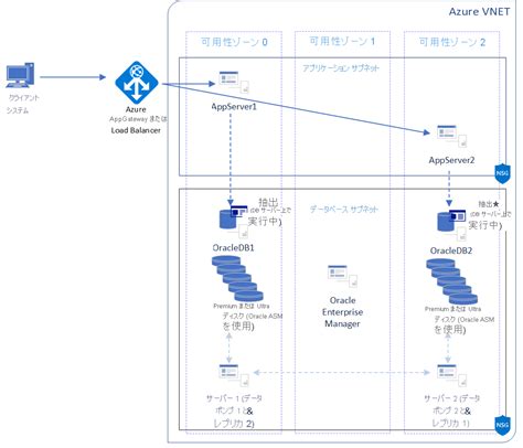 Azure Virtual Machines 上の Oracle データベースのアーキテクチャ Azure Virtual