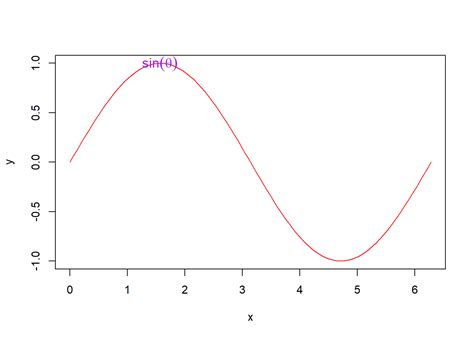 Enhance Your Plots With The Text Function In R R Bloggers