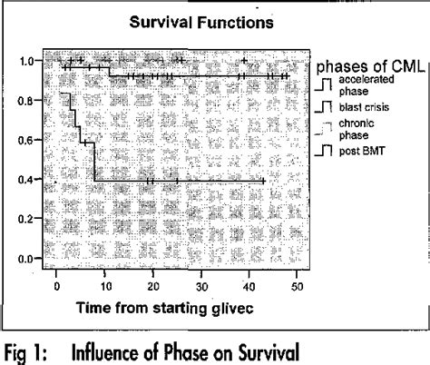 Figure 1 From Imatinib Mesylate In The Treatment Of Chronic Myeloid Leukemia A Local Experience