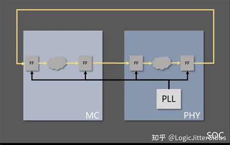 Ddr 学习时间 Part C 5：dfi 架构 极术社区 连接开发者与智能计算生态