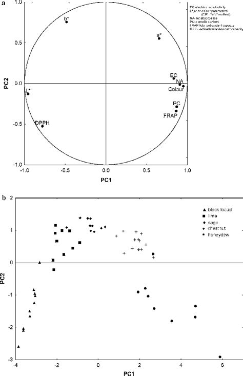 principal component analysis a loading plot of parameters contributing