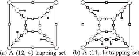 Figure 1 From Ldpc Decoder Strategies For Achieving Low Error Floors
