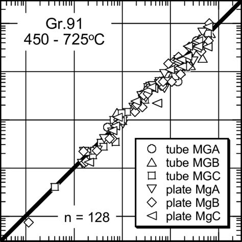 Relationship Between 37 Times Time To Minimum Creep Rate Tm And Time Download Scientific