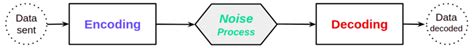 The Classical Error Correction Process Download Scientific Diagram