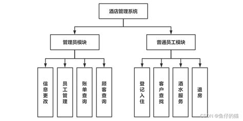 【数据库大作业 酒店服务管理系统】数据库管理系统作业 Csdn博客