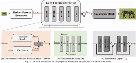 figure 2 from image super resolution with implicit texture pattern modulation semantic scholar