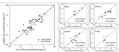 Comparison Of The In Situ Chl A Concentration With Seawifs Remote