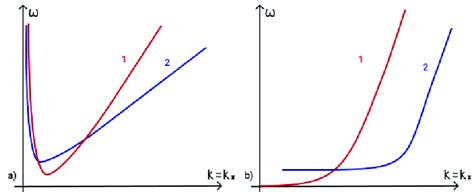 Phase Matching Conditions For A Three Magneto Rossby Waves In