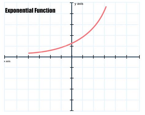 Exponential Functions Graph 10th Grade Quiz Quizizz