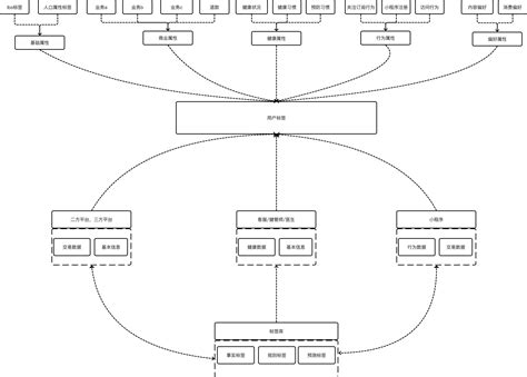 实战：互联网医疗健康用户标签体系 人人都是产品经理