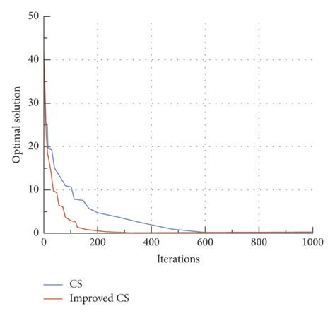 Iteration Curve Of Function F2 Download Scientific Diagram