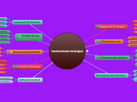 Instructional Strategies Mindomo Mind Map