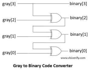 Gray To Binary Code Converter VLSI Verify